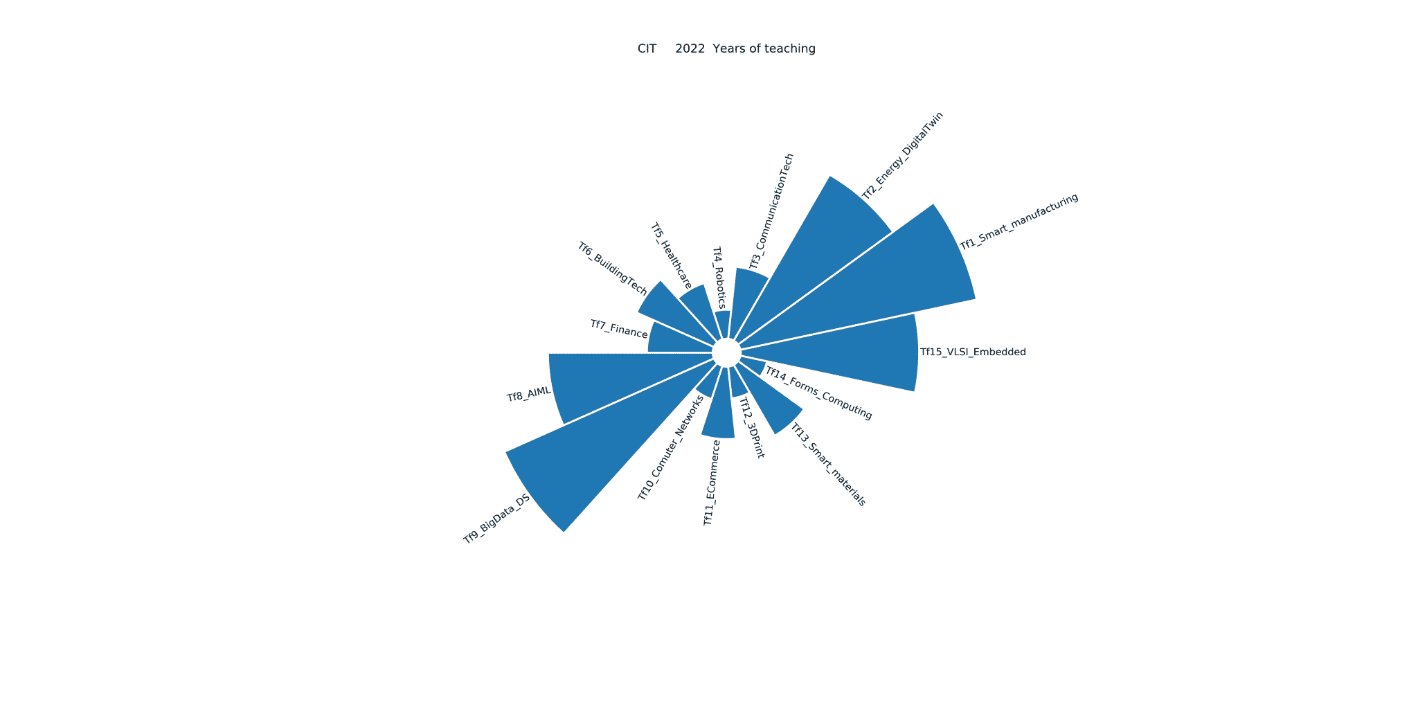 Knowledge Map - CIT - Cambridge Institute of Technology | Cambrian